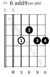 Major Guitar Chords In The Key Of C (Triads, Adds) | Every Guitar Chord