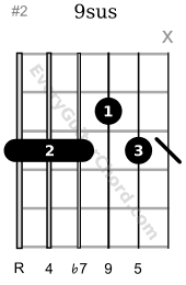Suspended Chords: Dominant 7 Sus4 Chords (C Major Scale)