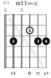 m7 Guitar Chord Shapes For Dm, Em, and Am | Every Guitar Chord