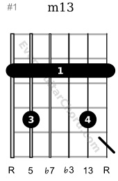 m7 Guitar Chord Shapes For Dm, Em, and Am | Every Guitar Chord