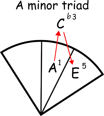 Circle Of Fifths: Fundamental Music Theory | Every Guitar Chord