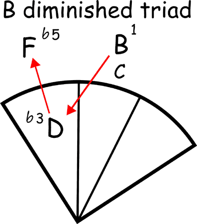 Circle Of Fifths: Fundamental Music Theory | Every Guitar Chord