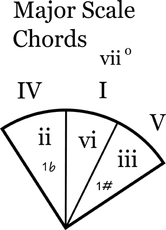Circle Of Fifths: Fundamental Music Theory | Every Guitar Chord